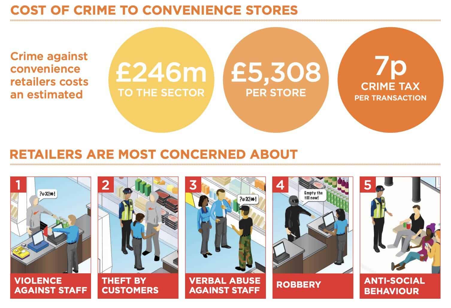 Retail Worker Safety